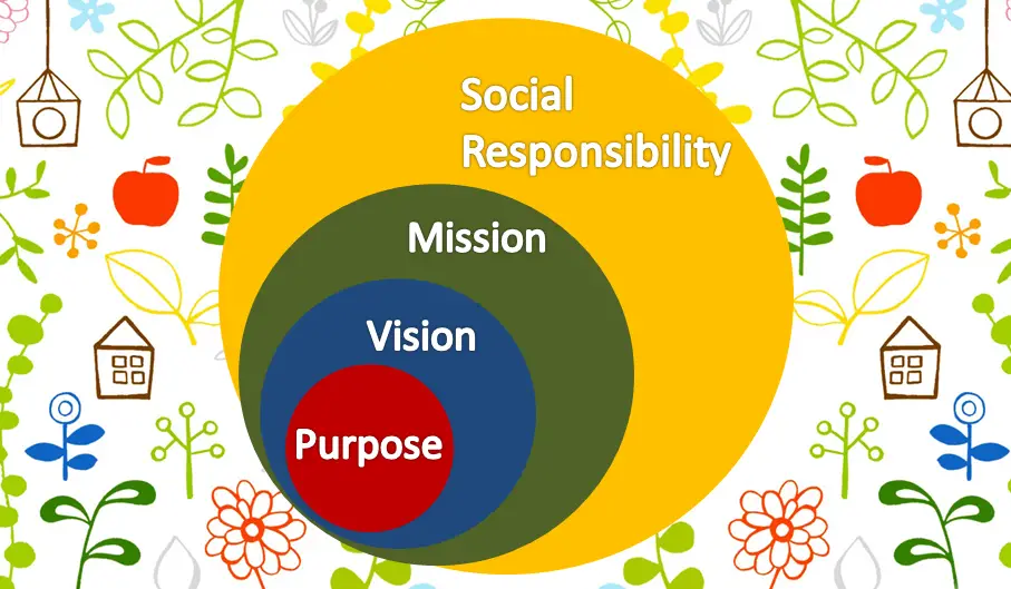 Purpose Vision And Mission Incorporating Social Responsibility